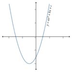 4 Ways to Solve a Quadratic Equation