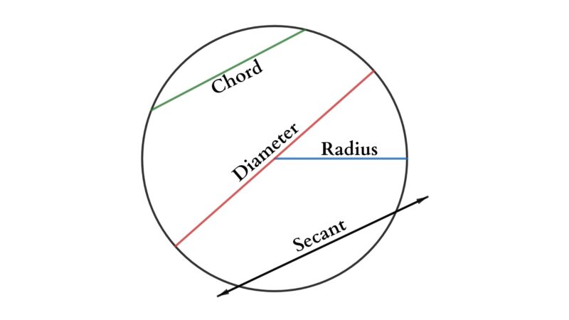 Circle - Educate Math