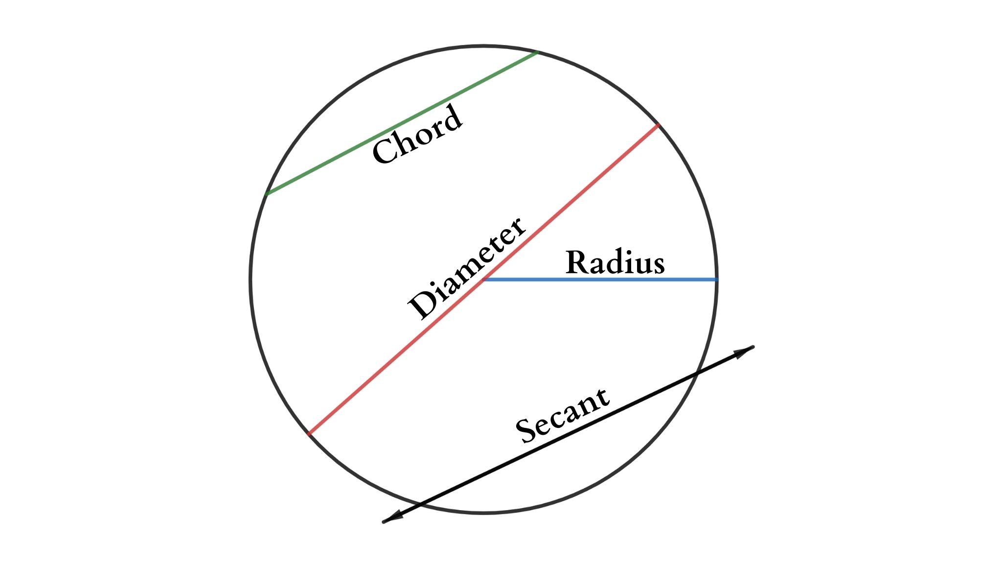 Circle - Educate Math