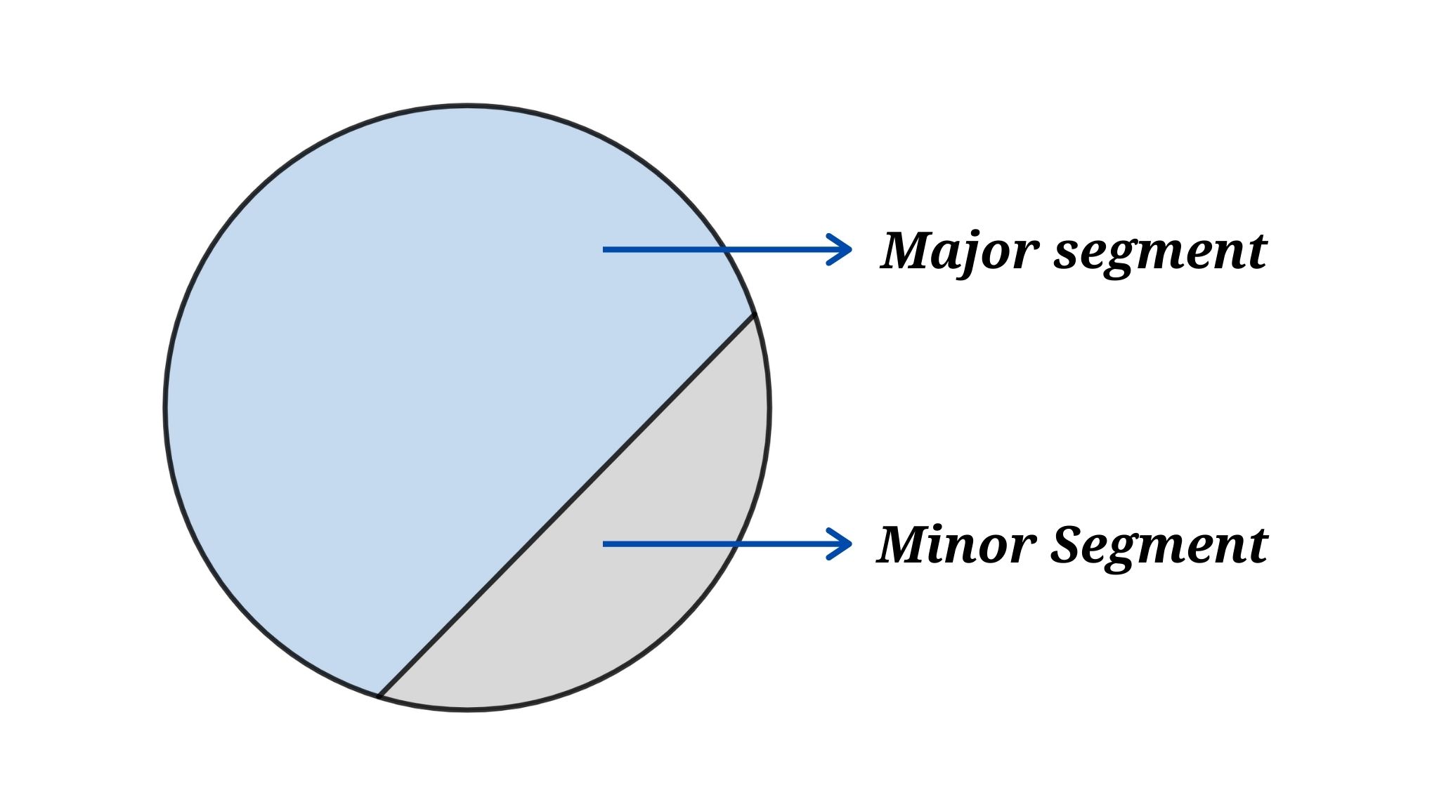 Sector and Segment of a Circle - Educate Math