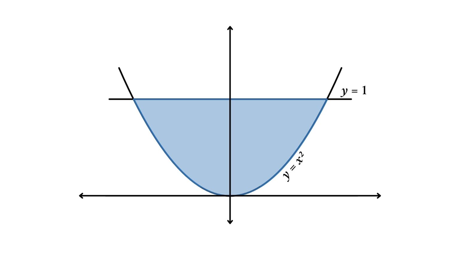 Area Under the Curve and Area between the Two Curves