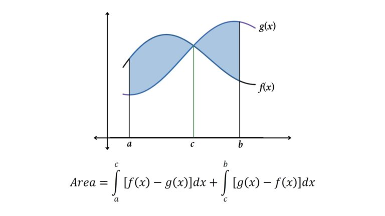 Area Under the Curve and Area between the Two Curves