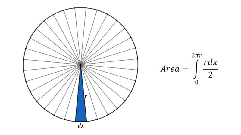 Area and Perimeter of the Circle: Formula and Derivations