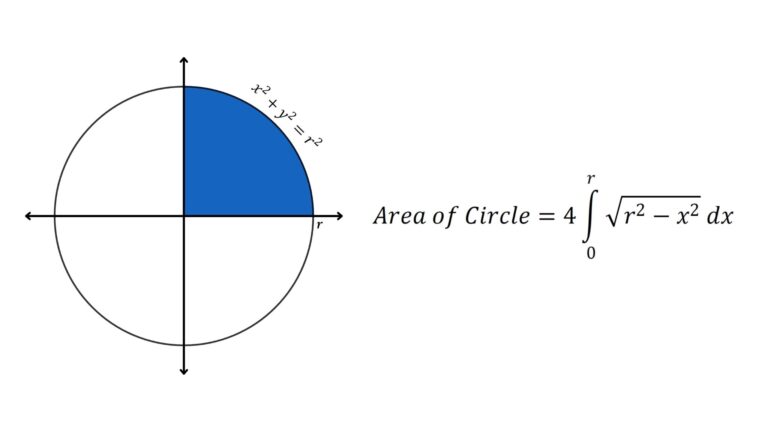 Area and Perimeter of the Circle: Formula and Derivations