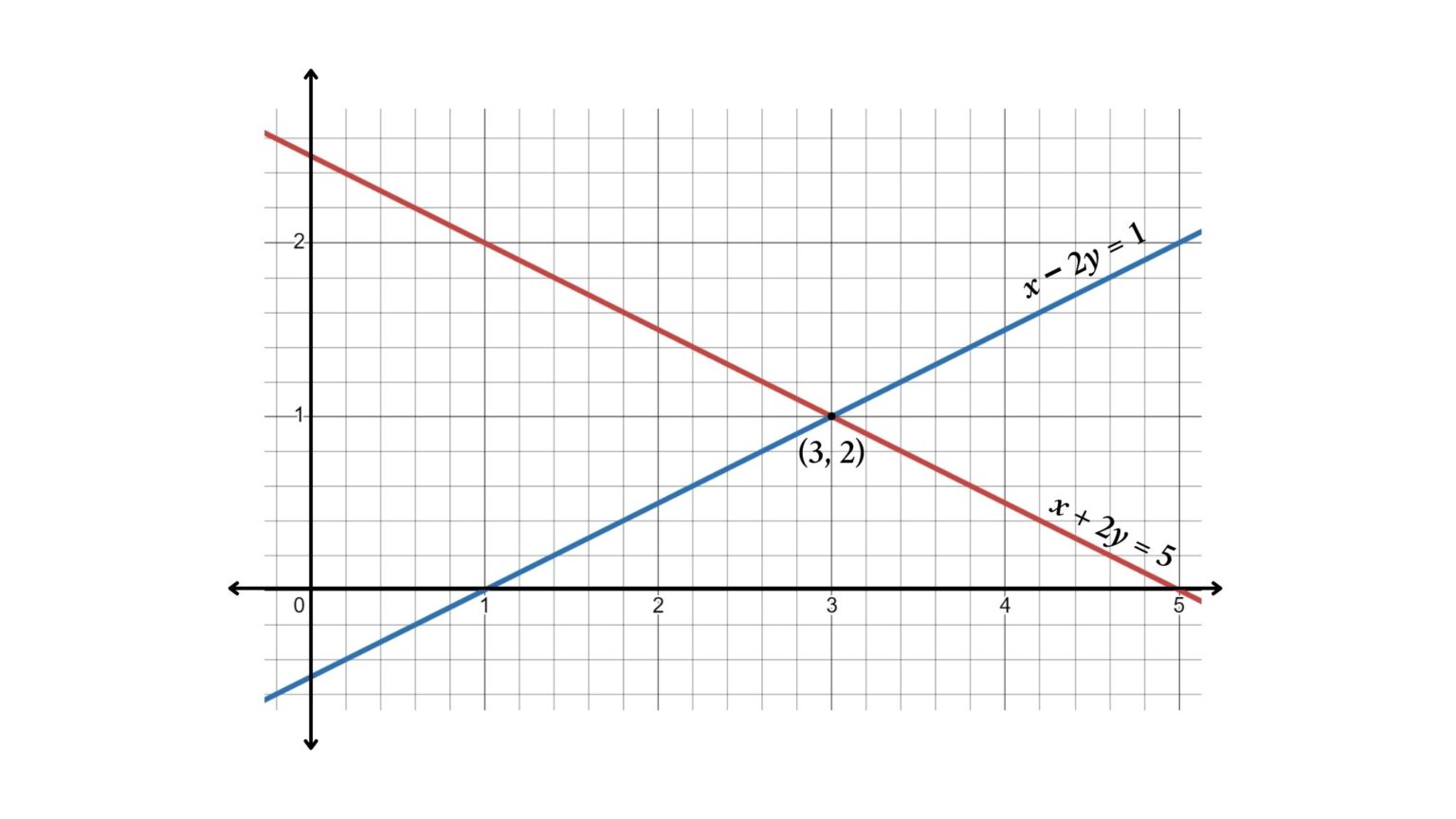 Two Variable Systems of Equations Math Problems